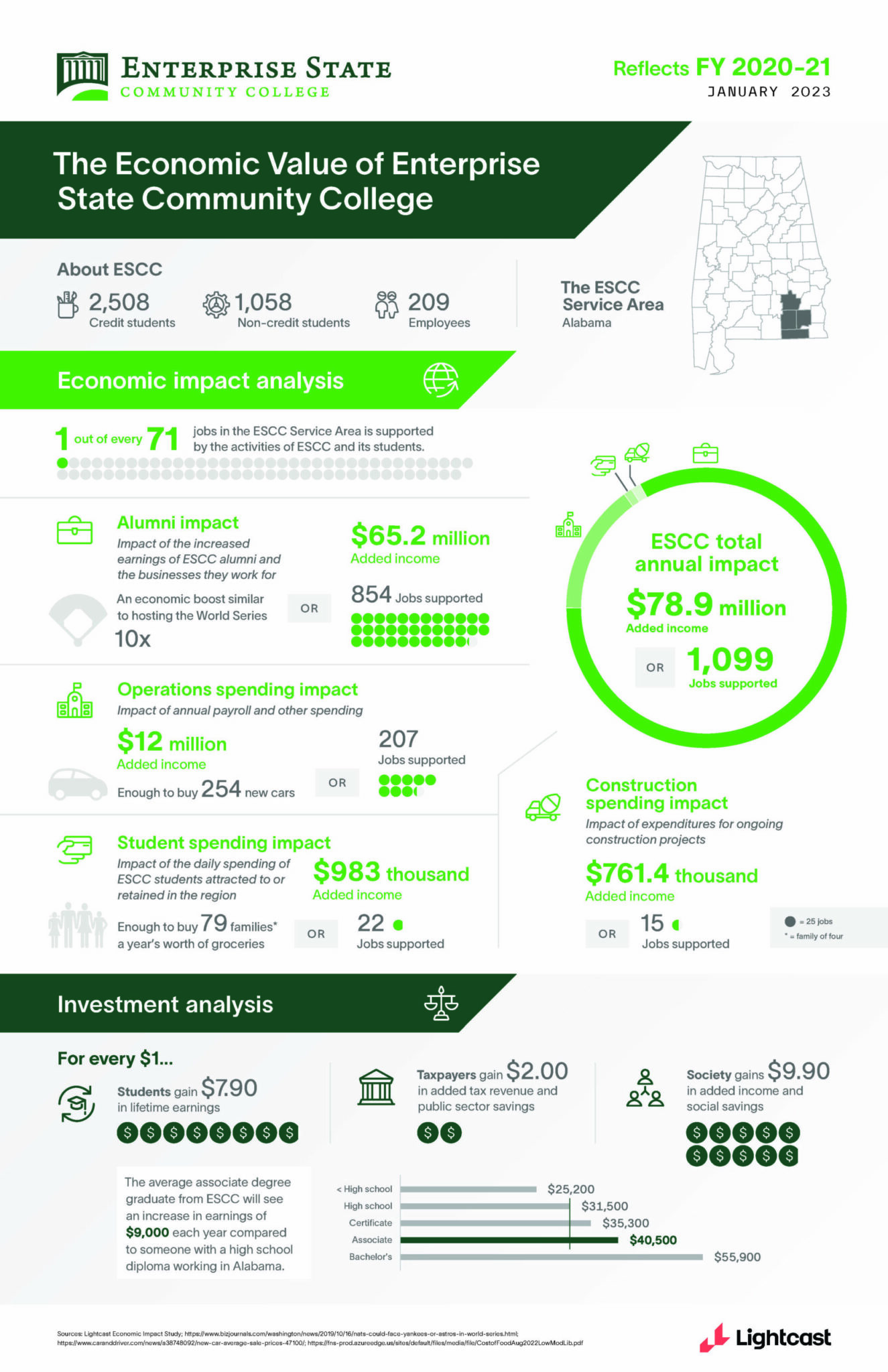 ESCC offers total economic impact of $78.9 million | Enterprise State ...